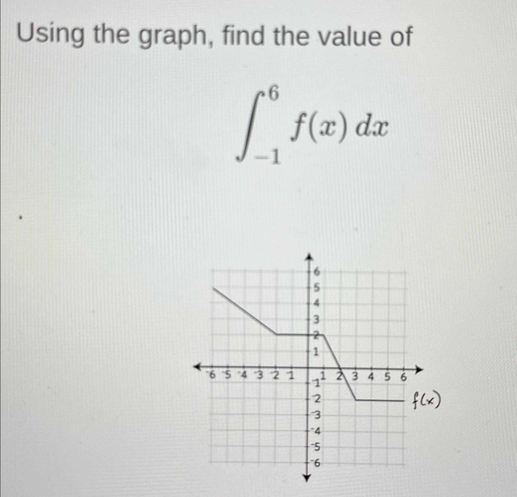 Solved Using the graph, find the value of∫-16f(x)dx | Chegg.com
