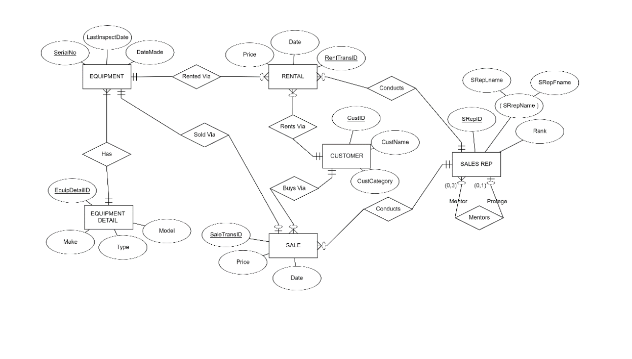 Solved Write down the requirements & Create a relational | Chegg.com Solved Write down the requirements & Create a relational | Chegg.com