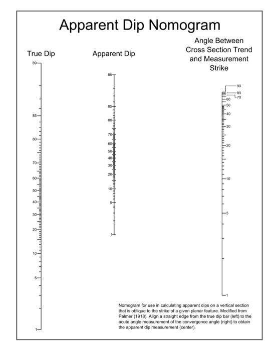 Solved Geology 125 APPARENT DIP LAB 1. The true attitude of | Chegg.com
