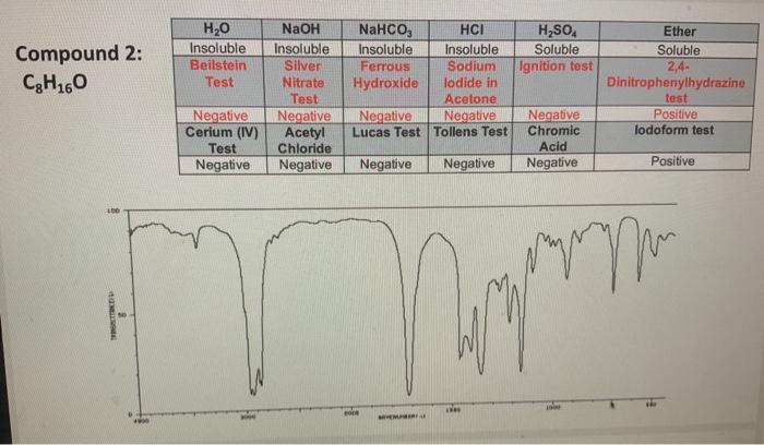 Solved Compound 2: C3H160 H20 Insoluble Beilstein Test H2SO4 | Chegg.com