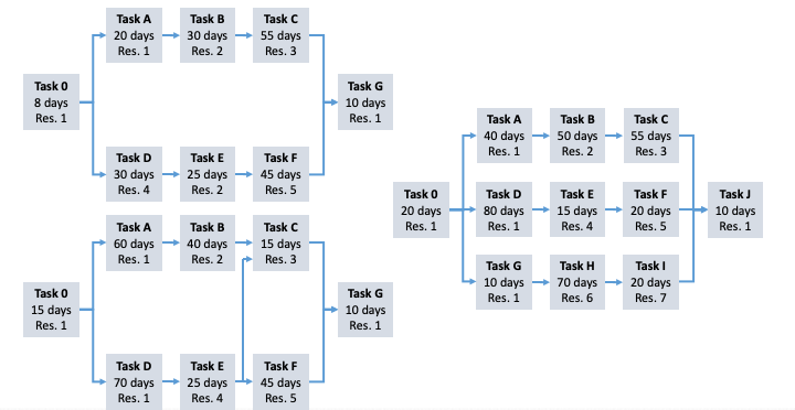 Solved Tasks are not only dependent on each other because of | Chegg.com