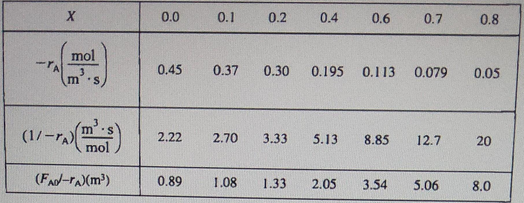 Solved The approximate volume of a CSTR to raise the | Chegg.com