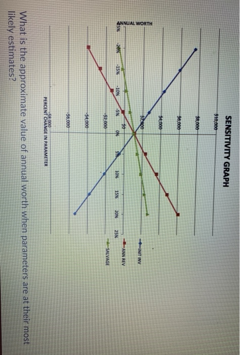 Solved SENSITIVITY GRAPH $10,000 $8,000 50,000 ANNUAL WORTH | Chegg.com