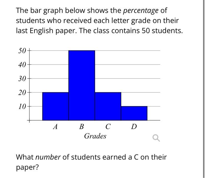Solved The bar graph below shows the percentage of students | Chegg.com