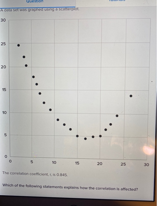 Solved Question A data set was graphed using a scatterplot. | Chegg.com