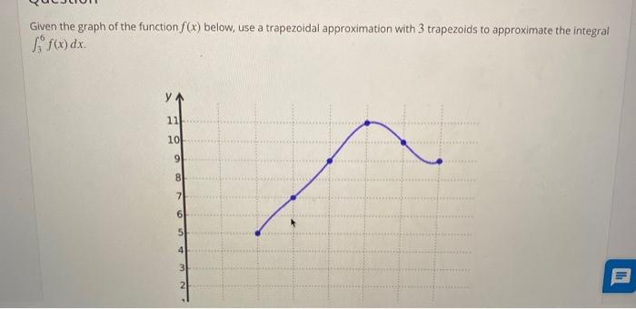 Solved Given the graph of the function f(x) below, use a | Chegg.com