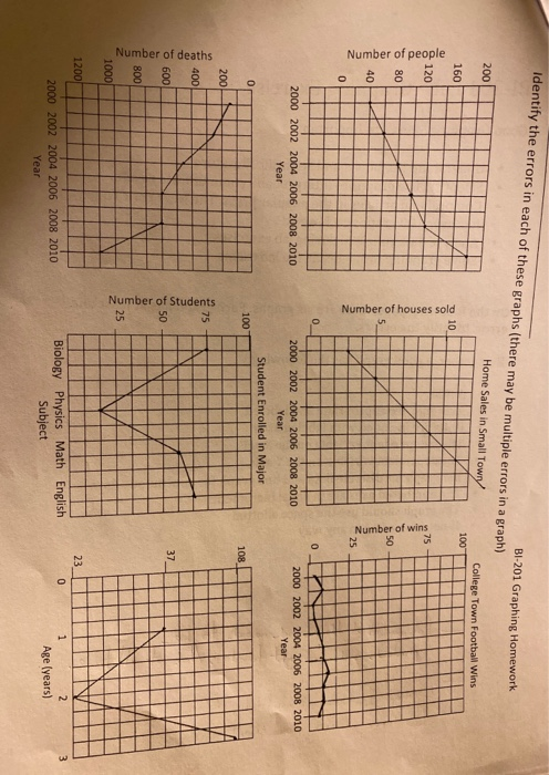 Solved Identify the errors in each of these graphs (there | Chegg.com