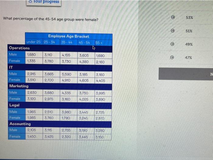 Solved o your progress What percentage of the 45-54 age | Chegg.com