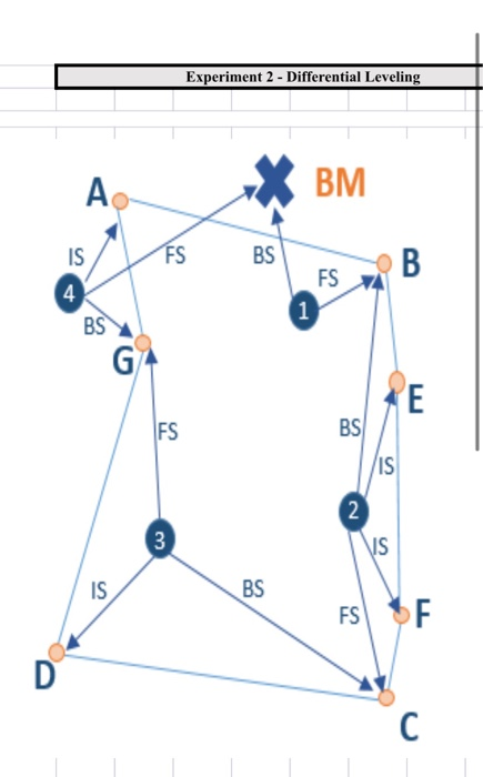 Solved Experiment 2 - Differential Leveling A BM FS BS B IS | Chegg.com