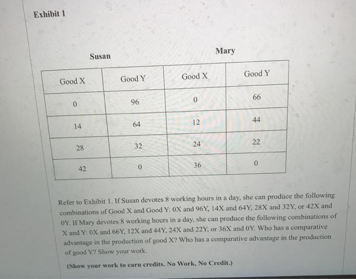 Solved Exhibit 1 Mary Susan Good X Good Y Good X Good Y 0 66 | Chegg.com