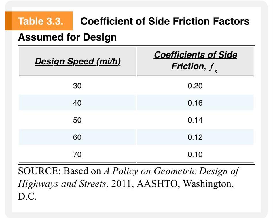 Solved 3-17 Determine the minimum radius of a horizontal | Chegg.com