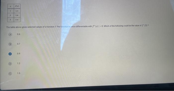 Solved The table above gives oelected values of a function | Chegg.com