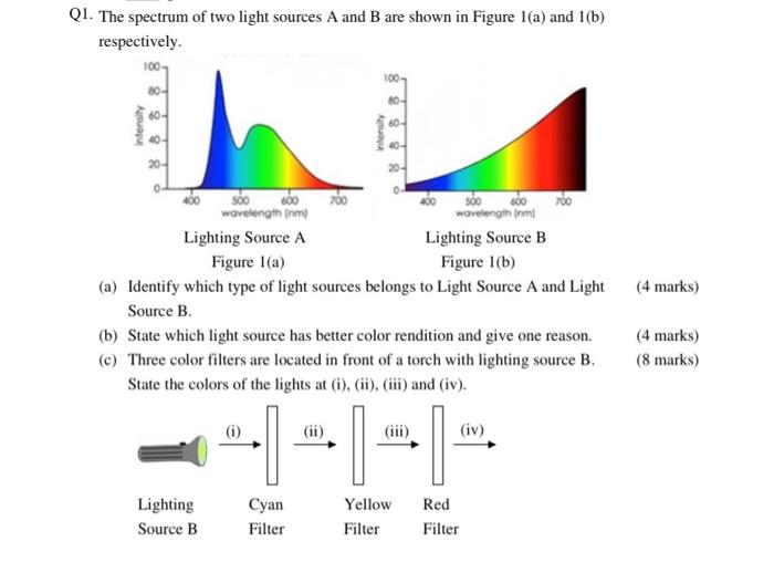 Solved QI. The spectrum of two light sources A and B are | Chegg.com