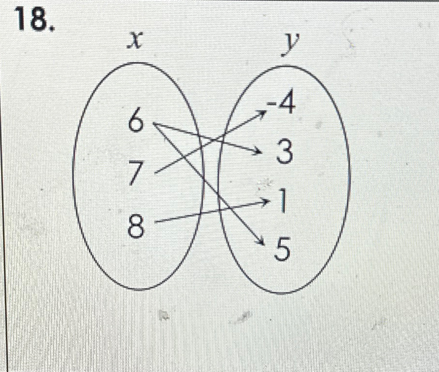 Solved Determine whether thr relation represents a function. | Chegg.com