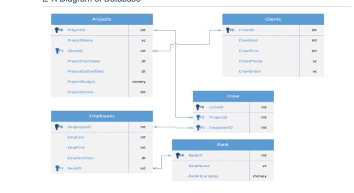 Solved E-R Diagram of Database Requirements and Submission | Chegg.com