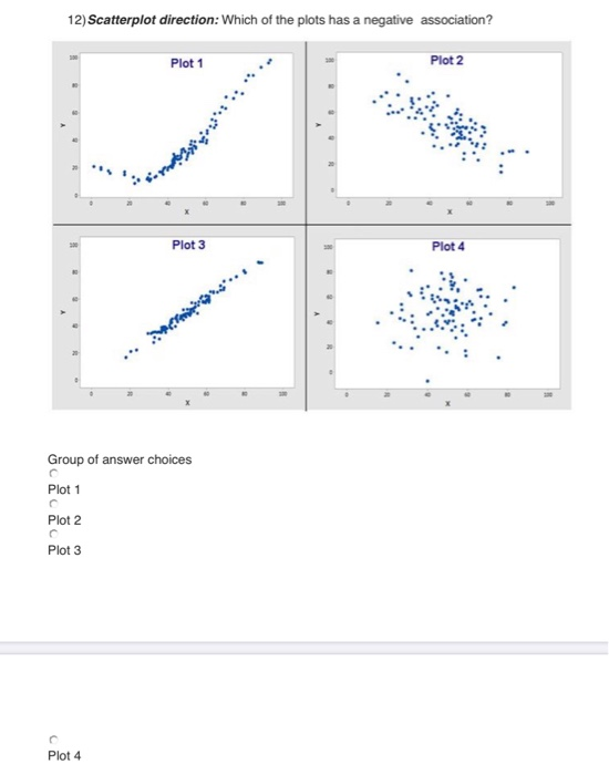 Solved 12) Scatterplot direction: Which of the plots has a | Chegg.com