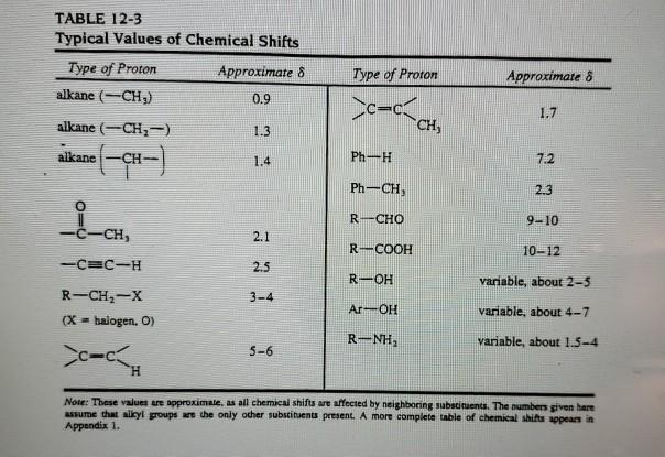 Solved TABLE 12-3 Typical Values of Chemical Shifts Type of | Chegg.com