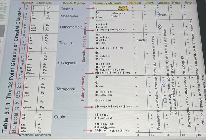 Solved Table 5.1.1 The 32 Point Groups or Crystal Classes | Chegg.com