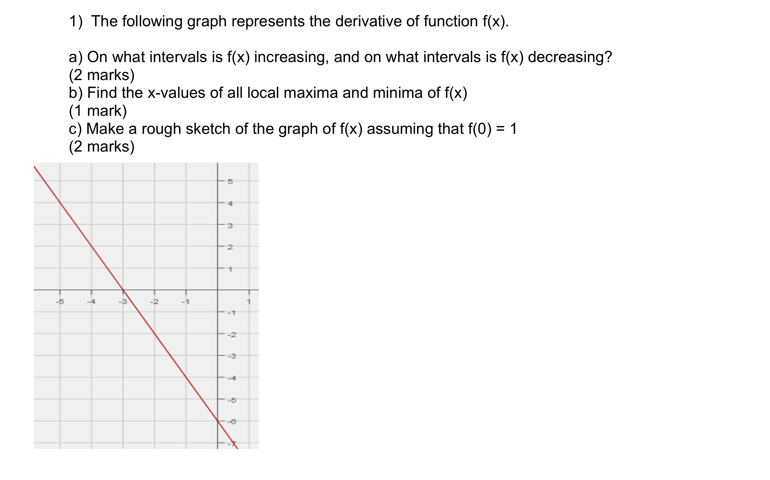 Solved The following graph represents the derivative of | Chegg.com