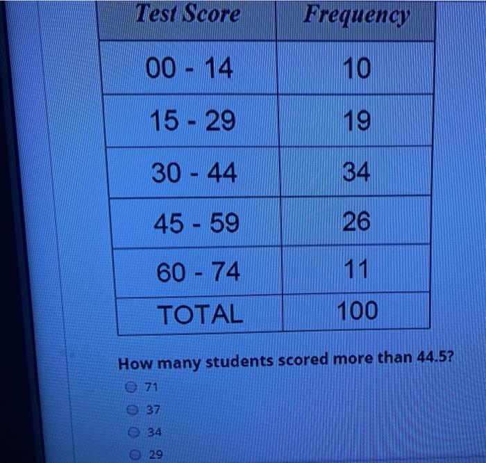 Solved Test Score Frequency 00 - 14 10 15 - 29 19 30 - 44 34 | Chegg.com