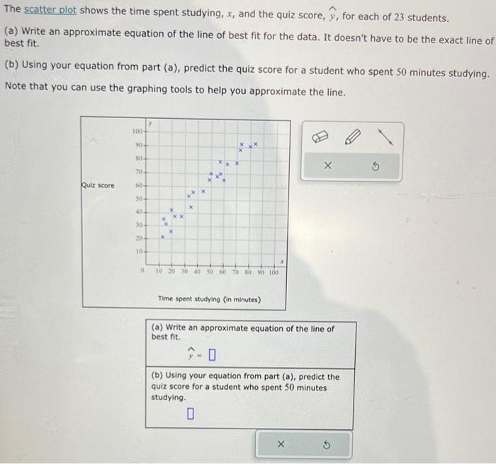 Solved The scatter plot shows the time spent studying, x, | Chegg.com