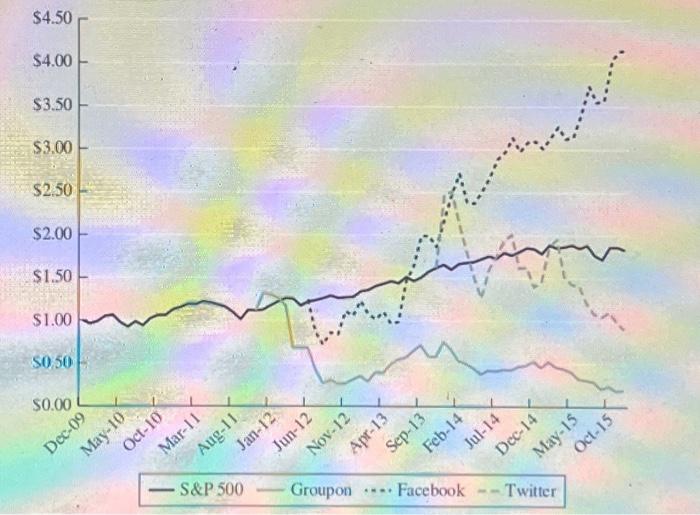 Solved (The following graph reveals the cumulative returns | Chegg.com