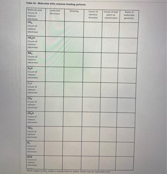 Solved Table IA: Molecules with common bonding patterns | Chegg.com