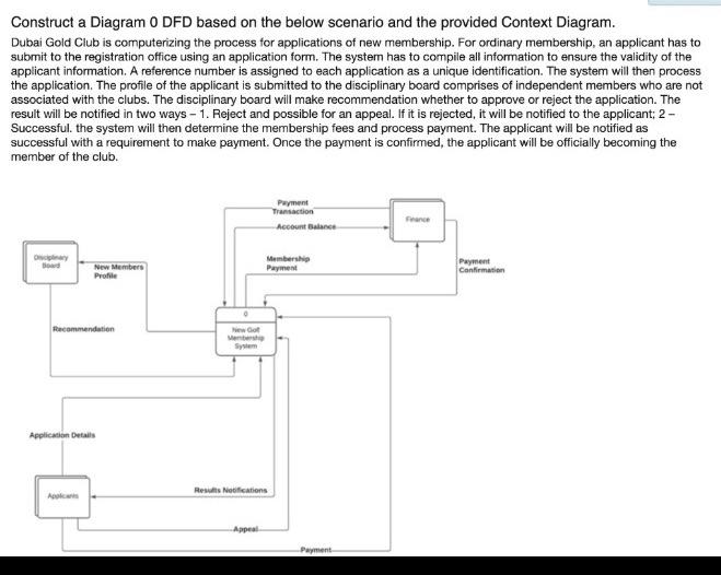 Solved Construct a Diagram O DFD based on the below scenario | Chegg.com