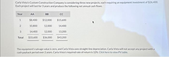 Carla Vista's Custom Construction Company is | Chegg.com