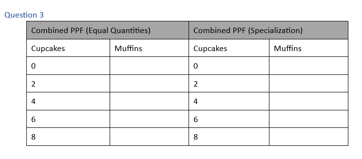 Solved The following table shows production possibilities | Chegg.com