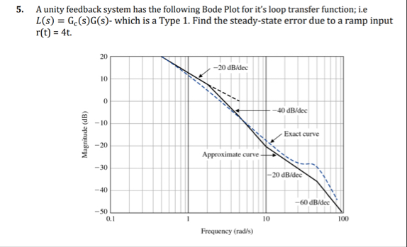 A unity feedback system has the following Bode Plot | Chegg.com
