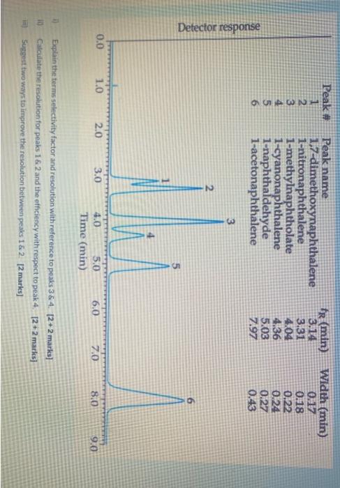 Solved i) Explain the terms selectivity factor and | Chegg.com