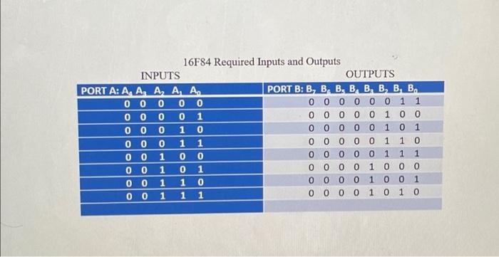 Solved Project No. 5 The excess-3 code (or XS3) This code | Chegg.com