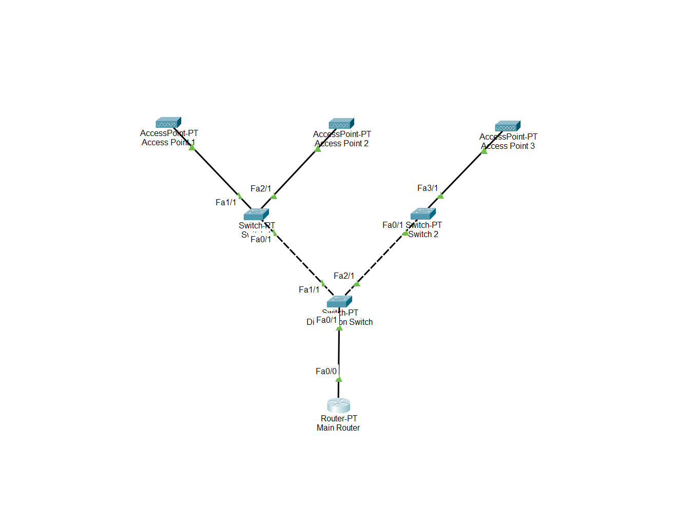 Solved Using packet tracer. Configure a network with 1 | Chegg.com