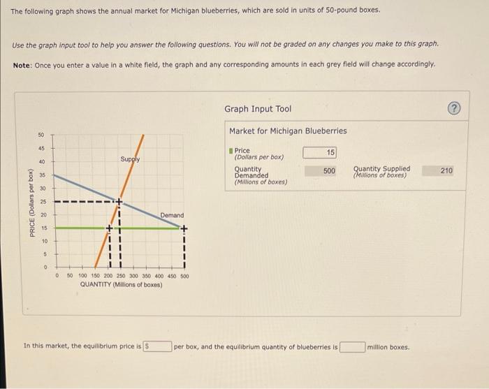 Solved The following graph shows the annual market for | Chegg.com