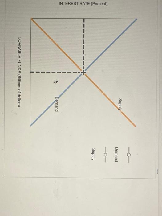 Solved Supply Demand Supply INTEREST RATE (Percent) Demand | Chegg.com