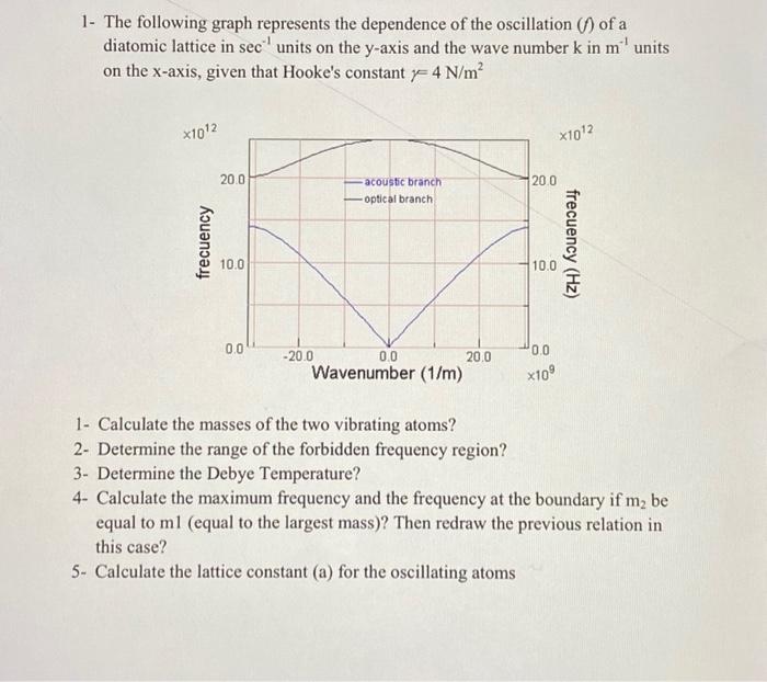 Solved 1- The following graph represents the dependence of | Chegg.com