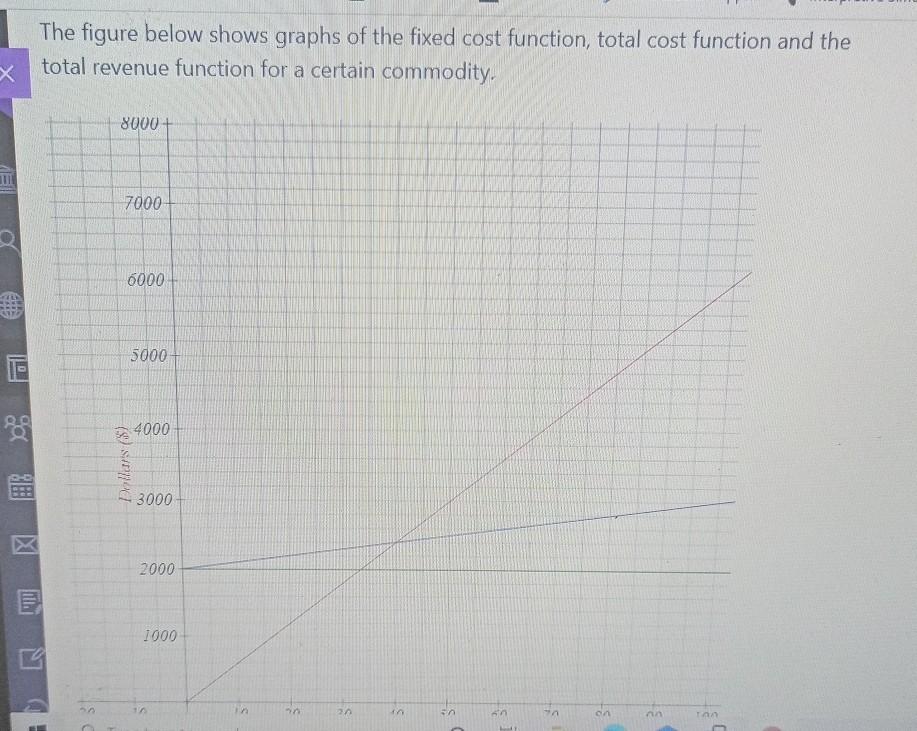 Solved The figure below shows graphs of the fixed cost | Chegg.com