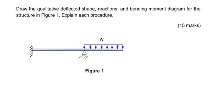 Solved Draw the qualitative deflected shape, reactions, and | Chegg.com