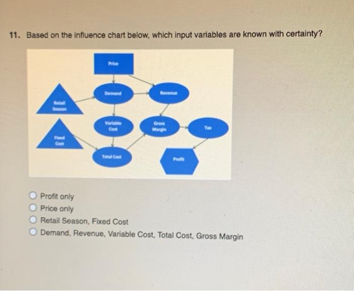Solved 11. Based on the influence chart below, which input | Chegg.com