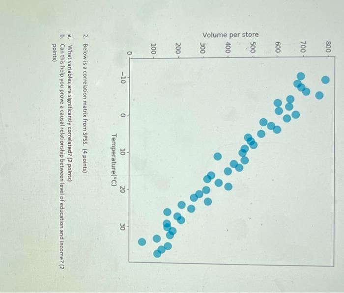 Solved 1. Explain what the following 2 scatterplots | Chegg.com