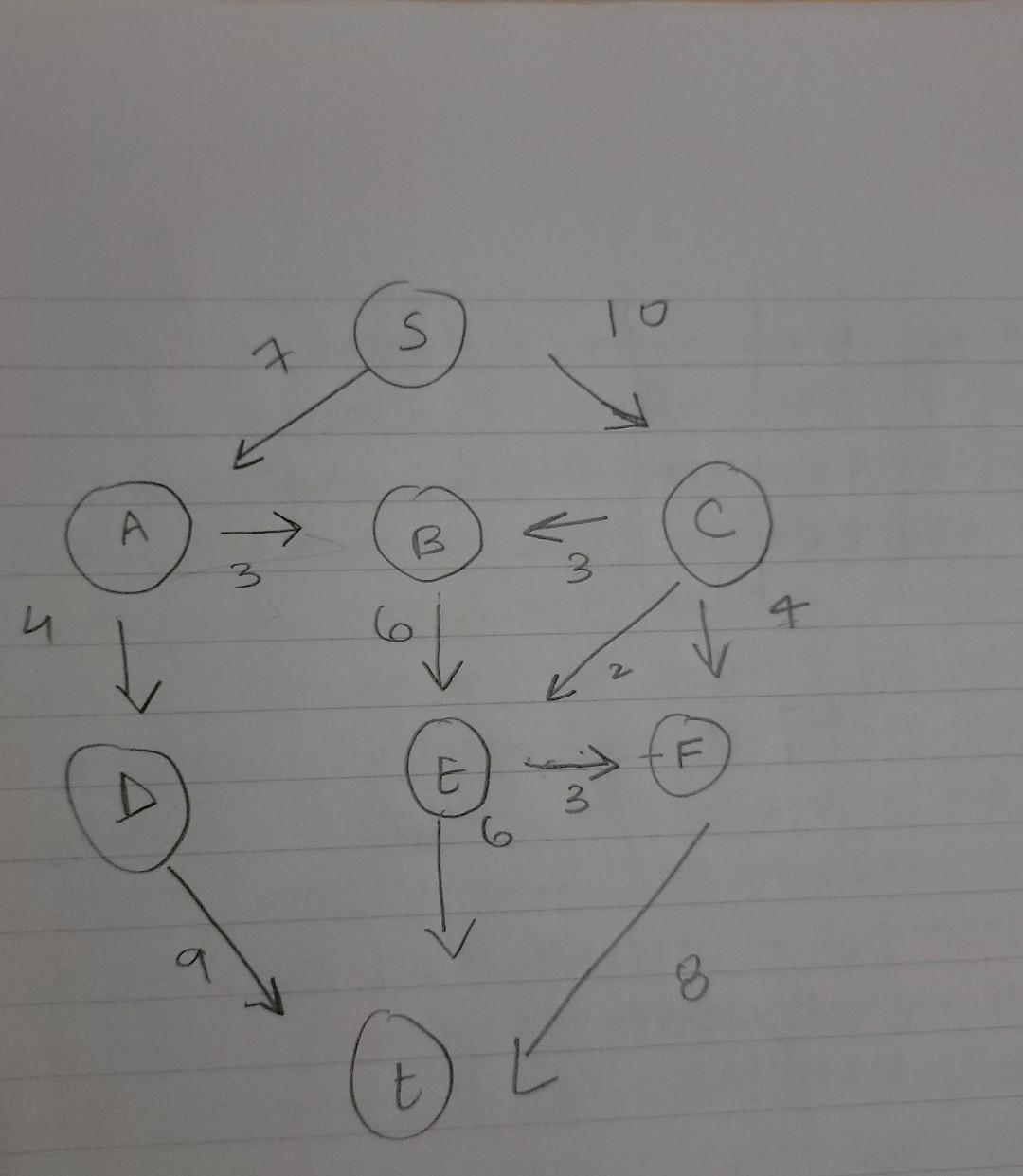 Solved What is the max flow from the source s to the sink t. | Chegg.com