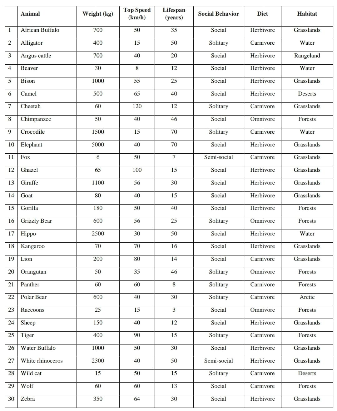 Solved Given this dataset of 30 ﻿animals and thier weight , | Chegg.com