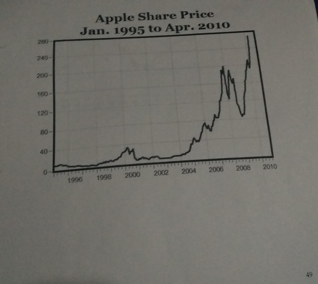 Compare charts 2 that reflects Apple shares with | Chegg.com