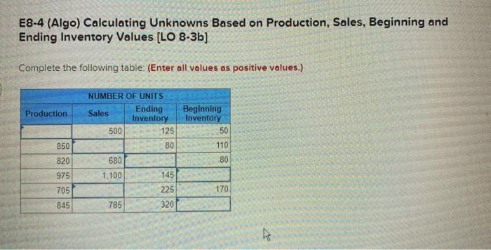 Solved E8-4 (Algo) Calculating Unknowns Based on Production, | Chegg.com