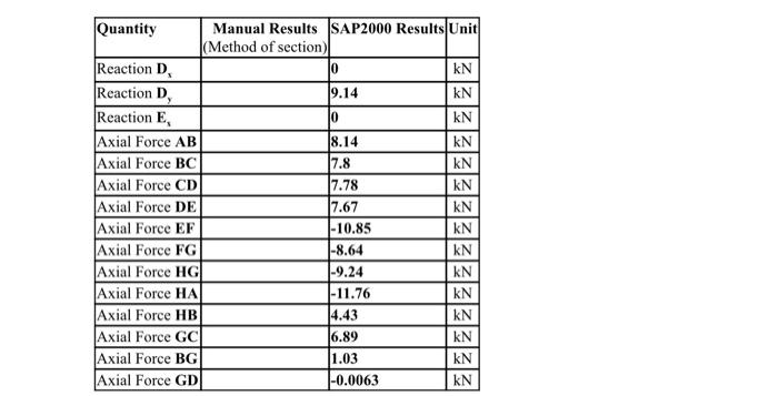 Solved Quantity Manual Results SAP2000 Results Unit (Method | Chegg.com