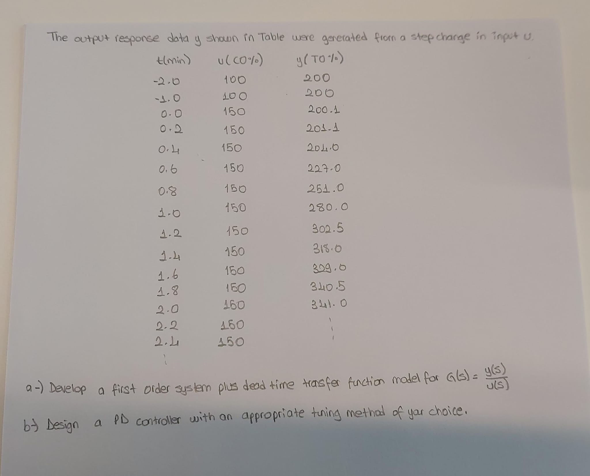 Solved The output response data y ﻿shown in Table were | Chegg.com