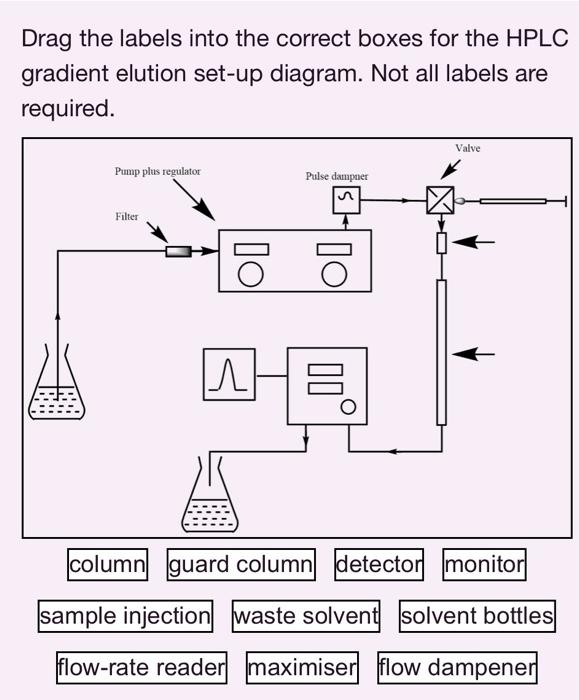 Solved Drag the labels into the correct boxes for the HPLC | Chegg.com