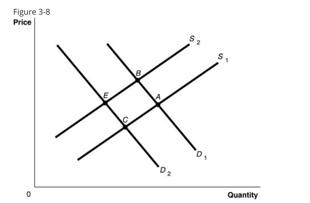 Solved Figure 3-8Refer to Figure 3-8. ﻿The graph in this | Chegg.com