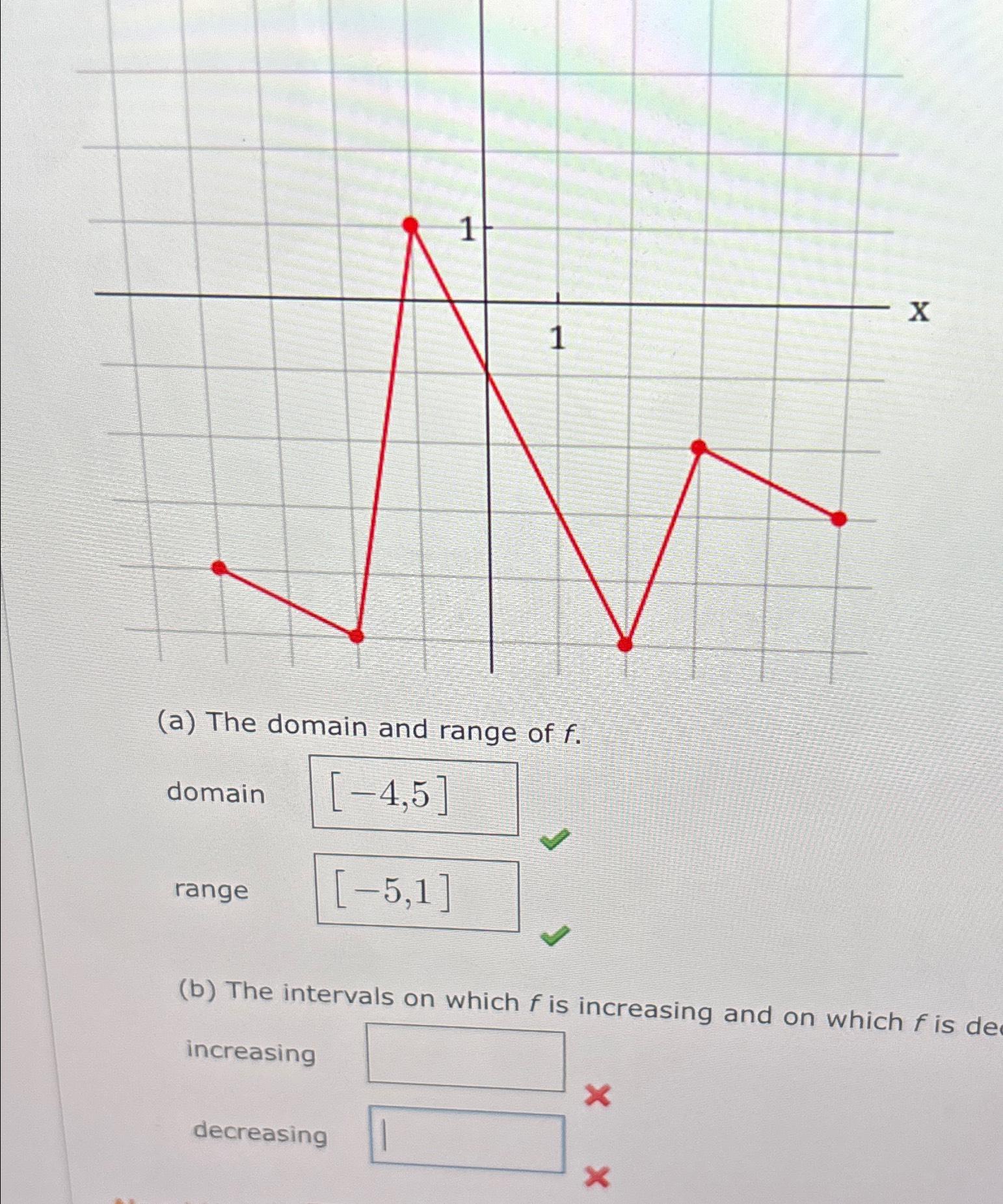 Solved (a) ﻿The domain and range of f.domainrange(b) ﻿The | Chegg.com